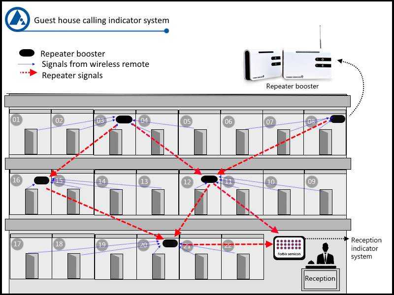 Wireless Call Bell System | FORBIX SEMICON